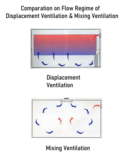 Comparation between Mixing Ventilation and Displacement Ventilation ...