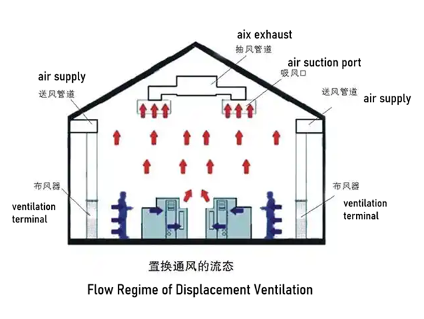 Comparation between Mixing Ventilation and Displacement Ventilation ...